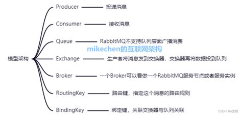 Springboot Rabbitmqspring Rabbitmq官网 Csdn博客