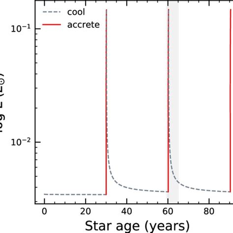 The Wd Surface Luminosity Curve In Response To Dwarf Nova Accretion Download Scientific Diagram