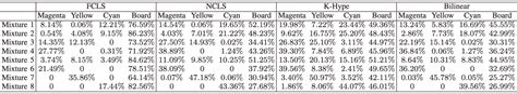 Table Viii From A Laboratory Created Dataset With Ground Truth For Hyperspectral Unmixing