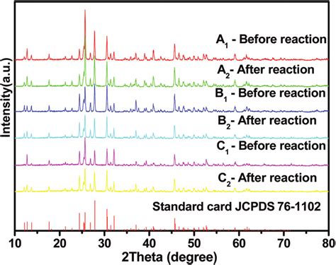 X Ray Diffraction Patterns Of Bi 2 Ooh 2 So 4 Samples A 1 A 2
