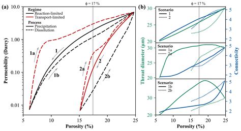 Adgeo Hysteresis In Permeability Evolution Simulated For A Sandstone