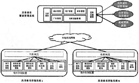 一种集成智能共享单车管理系统的制作方法