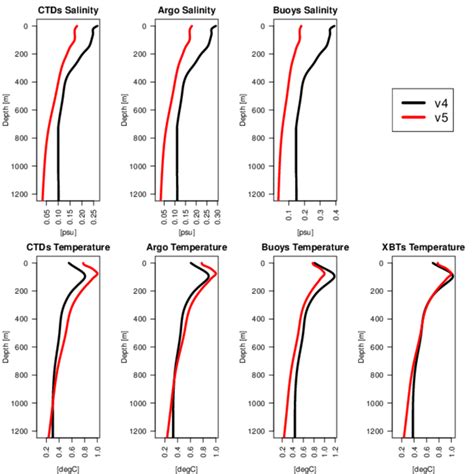 Observation Error Profiles For Use In The In Situ Data Assimilation In