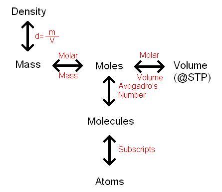 The Lab Lads Density And Moles
