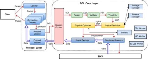 专栏 Tidb 在京东云丨tidb Sql 优化最佳实践 Tidb 社区