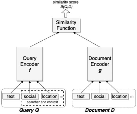 Positive And Negative Sampling Strategies For Representation Learning