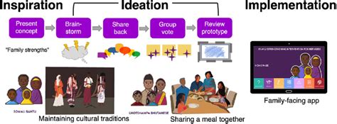 Codesign Protocol Alignment With Inspiration Ideation And Download Scientific Diagram