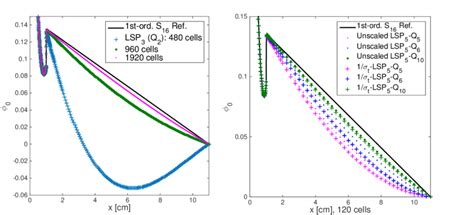 Demonstration Of Inaccurate Results Unscaled Lsp N And 1σ T Lsp N Download Scientific Diagram