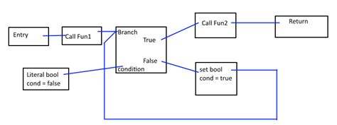 Algorithm How Can I Traverse That Nodes Graph To Generate Code
