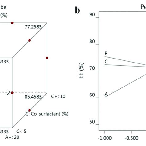 A Cube Graph Showing The Predicted Values And B Perturbation Plot Download Scientific