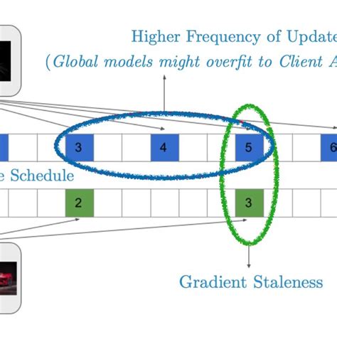resnet based model left cifar100 non i i d middle cifar10