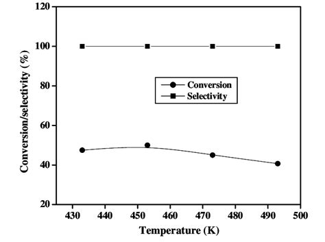 Effect Of Reaction Temperature On Conversion And Selectivity On Phenol