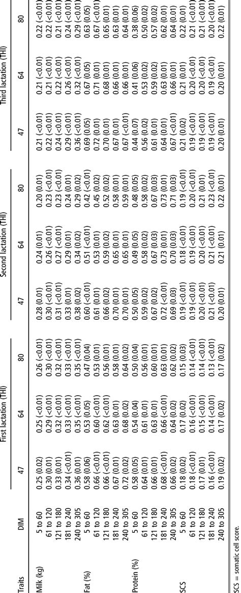 Posterior Means Of The Heritability Estimates Sd For Milk Yield And Download Scientific