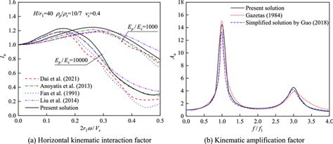 Comparison Of Results Between This Work And Existing Works Download Scientific Diagram