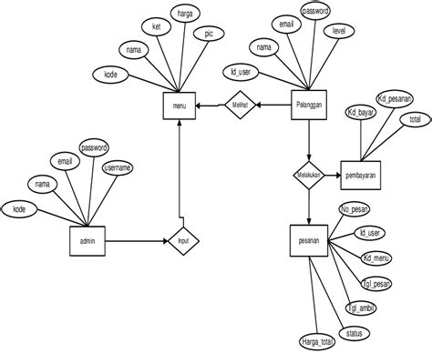 Gambar 1 Entity Relationship Diagram Download Scientific Diagram
