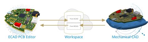Ecad Mcad Codesign With Altium 365 And Solidworks Altium