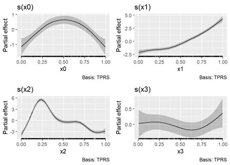 Regression Choice Of M Order Of Derivative For Mgcv Splines Cross