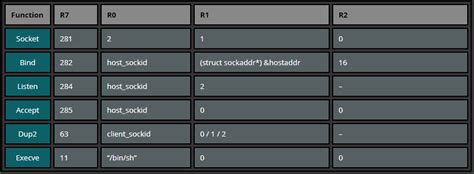Tcp Bind Shell In Assembly Arm 32 Bit Azeria Labs