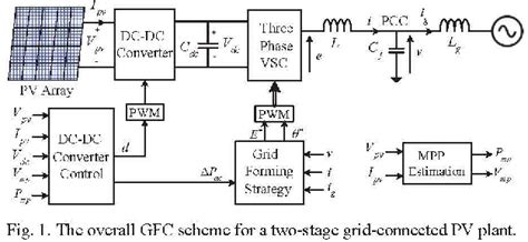 Figure 1 From Grid Forming Control For Solar Pv Systems With Real Time
