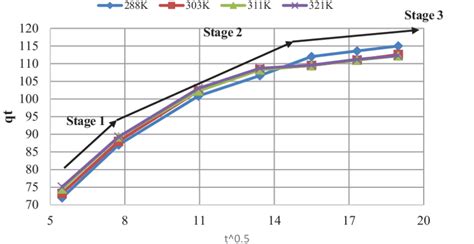 Intraparticle Diffusion Equation For The Adsorption Of Re Vii On The Download Scientific