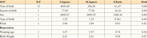 Least Squares Analysis Of Variance To Find Out The Environmental Download Scientific Diagram
