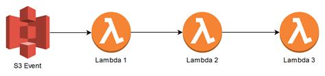 13 Aws Lambda Design Considerations You Need To Know About Part 2 Dev Community