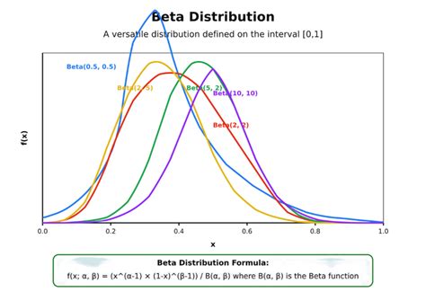 Beta Distribution Understanding Probability Distributions In Statistics
