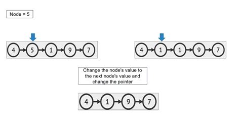 how to delete node in linked list sangeetha p a posted on the topic linkedin