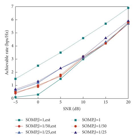 Achievable Rates Of Different Packet Strategy Of Irs Reflection Element