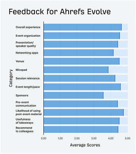 35 Post Event Survey Questions From Our Sold Out Conference
