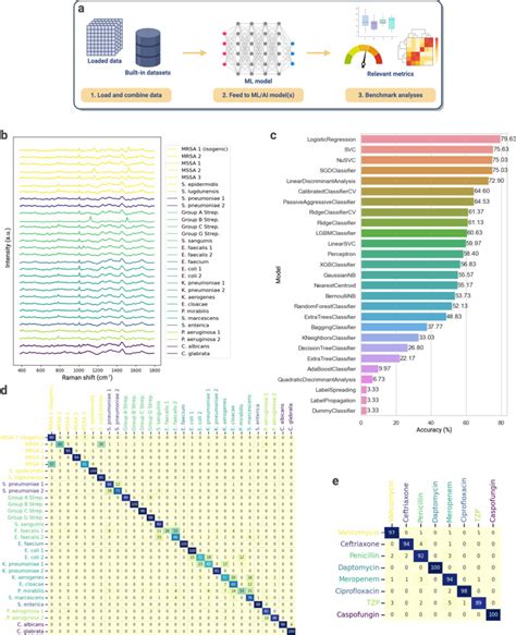 RamanSPy An Open Source Python Package For Integrative Raman Spectroscopy Data Analysis PMC