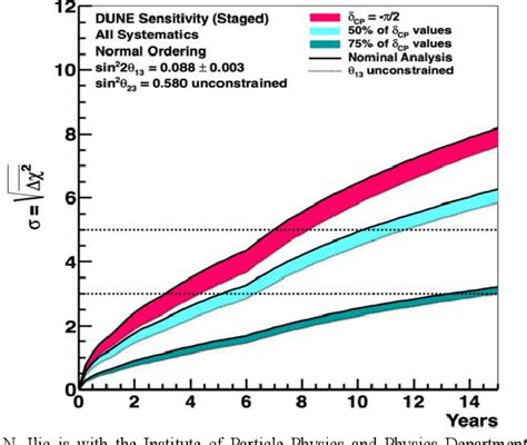 Development Of The Dune Detector For The Deep Underground Neutrino Experiment Semantic Scholar