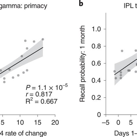 Neuromodulation Selectively Determines Speed Of Memory Improvement Over