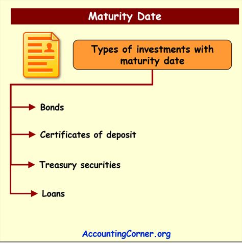Maturity Date Accounting Corner