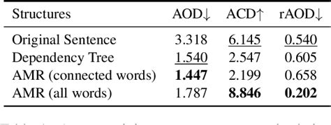 Table 1 From Amr Based Network For Aspect Based Sentiment Analysis Semantic Scholar