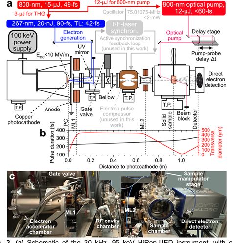 Figure 3 From High Repetition Rate Ultrafast Electron Diffraction With Figure 3 From High Repetition Rate Ultrafast Electron Diffraction With