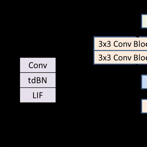 A Convolution Block B Basic Block Download Scientific Diagram