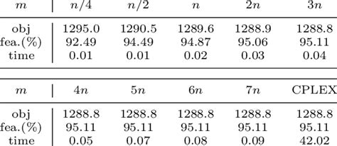 Comparison Of Cplex And Our Approach For Sc Type Instances With 50 Items Download Table