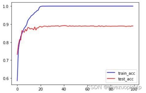 Python基于深度学习的图像分类 CSDN博客