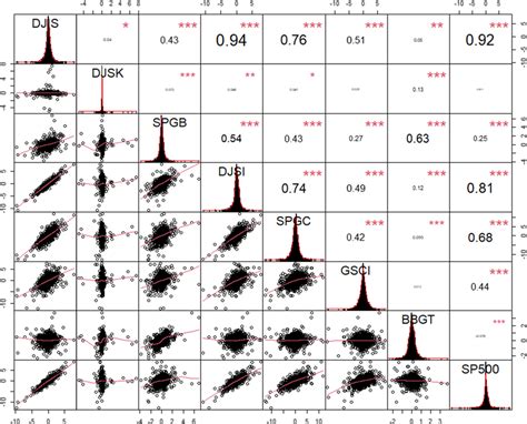 Correlation Plot Among Sustainable Religious And Conventional Markets Download Scientific