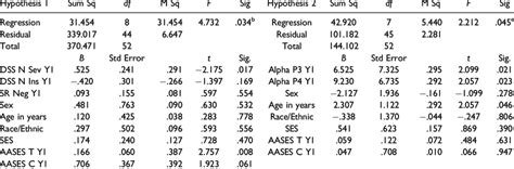 Linear Regression Controlling For Sex Age Race Ethnicity