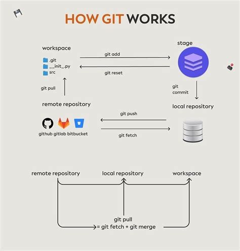Softwaredeveloper Gitcommands Gitcommit Gitrepository Developers