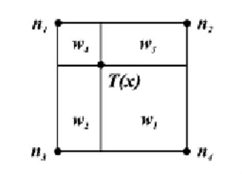 Interpolation Weights The Areas For 2 D Linear Interpolation