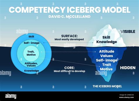 Iceberg Model