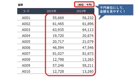 Excel千円単位の表示は関数不要桁数の多い金額を省略する方法