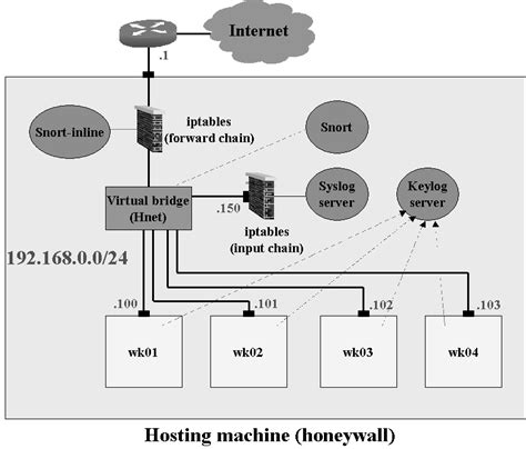 Vnuml Honeynet Implementation Download Scientific Diagram