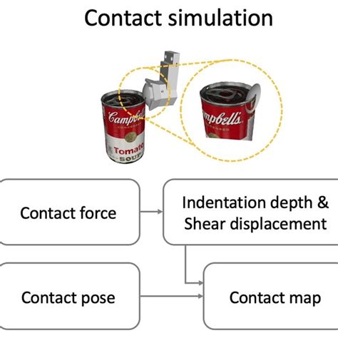 Our Proposed Simulation Framework Includes Physics Simulation Contact