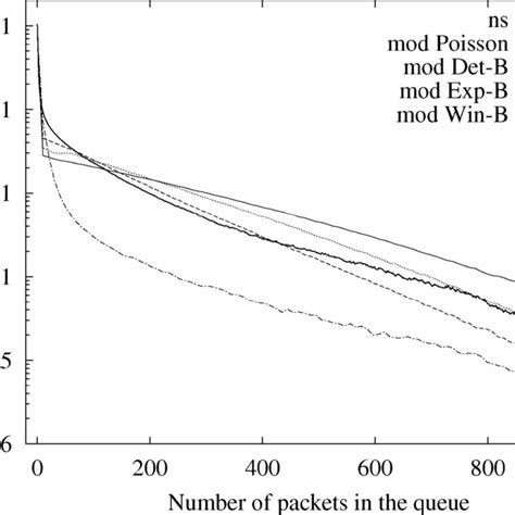 Queue Length Distribution For Single Drop Tail Bottleneck Varying The