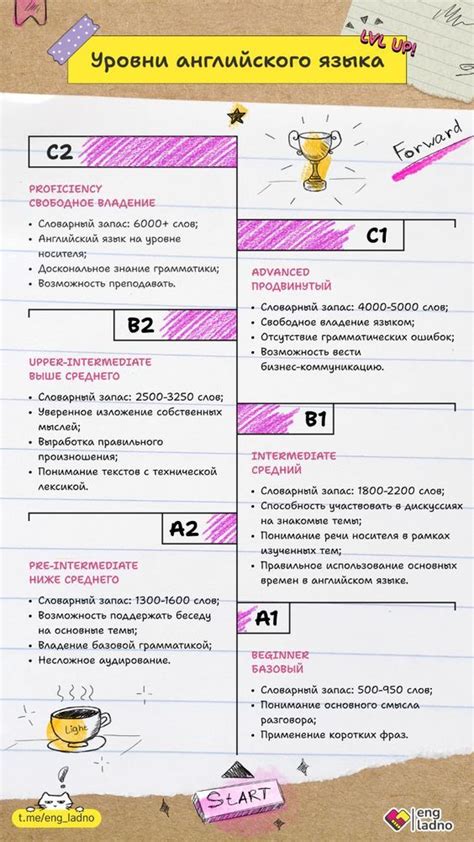 Уровни английского языка Английский язык английскийязык Английский язык изучени в 2025 г