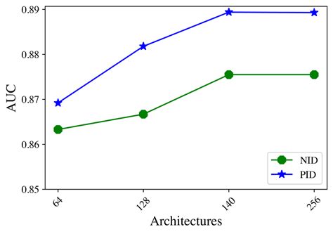 The Sensitivity Analysis Of Interaction Detection Algorithms To The